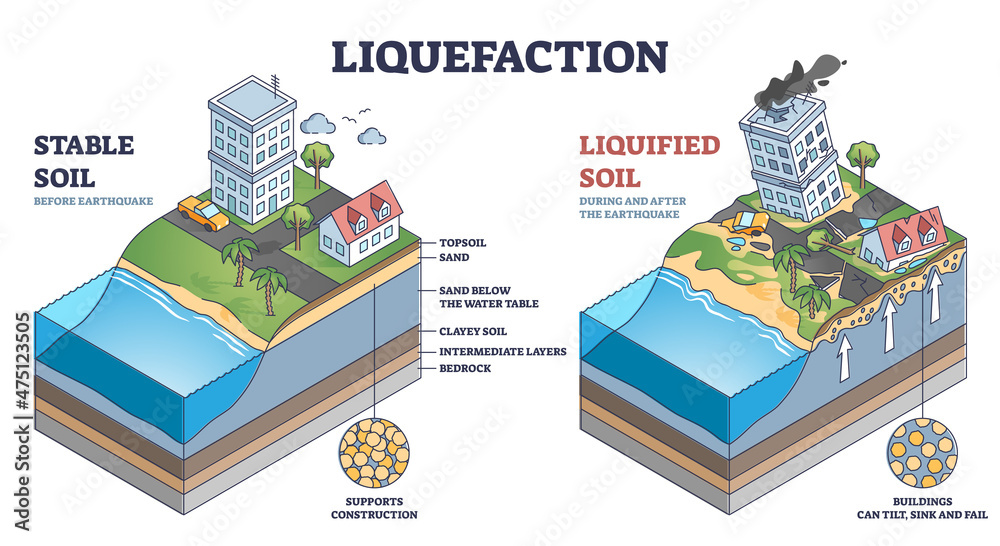 Liquefaction as ground soil unstable layer after earthquake outline ... Liquefaction as ground soil unstable layer after earthquake outline ...