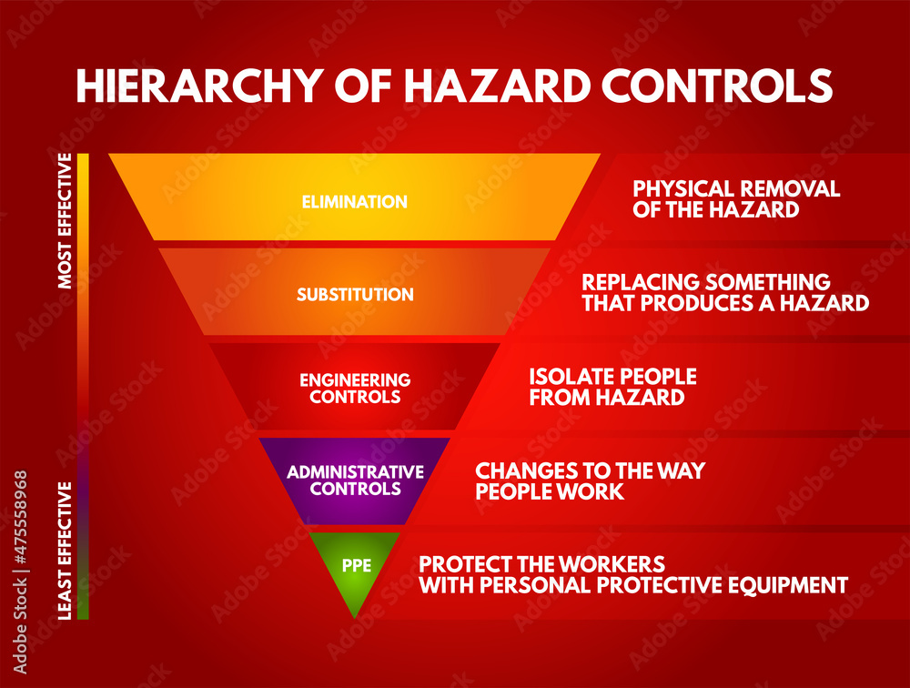Hierarchy of hazard control - system used in industry to minimize or ...