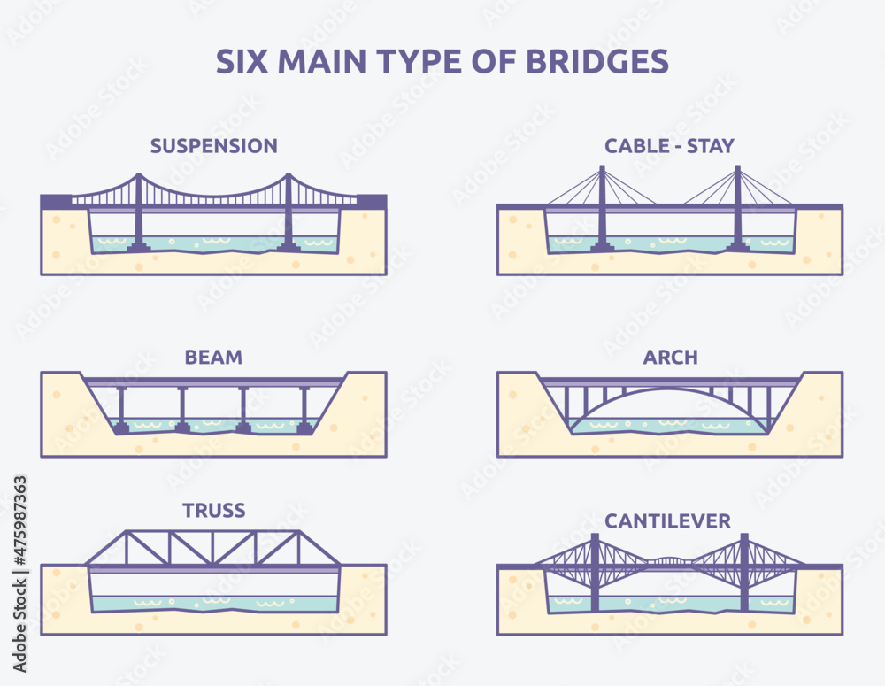 vector illustration of six main types of bridges Stock Vector | Adobe Stock