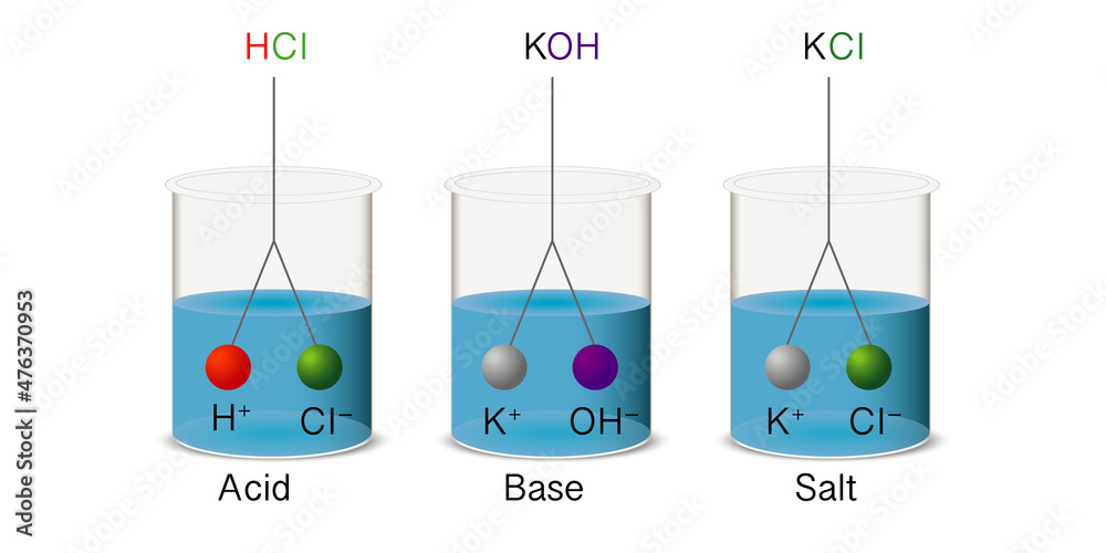 Dissociation of inorganics acids, bases and salt. Dissociation is the ...