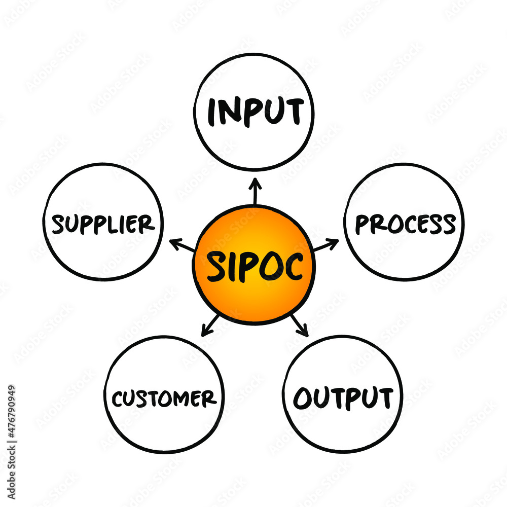 SIPOC process improvement acronym stands for suppliers, inputs, process ...