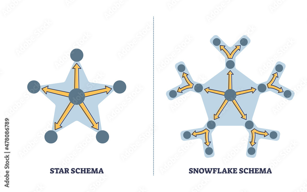 Star Vs Snowflake Schema Comparison As Multiple Data Organization Types