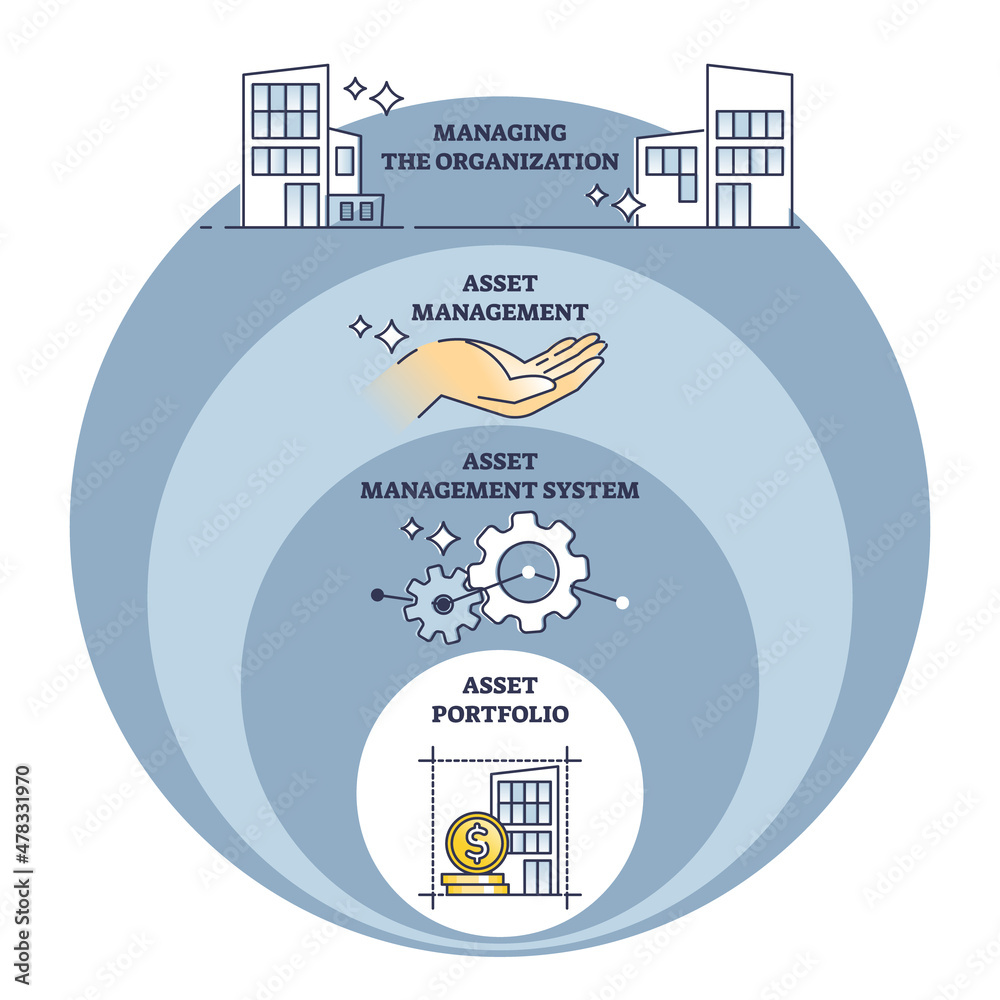 Asset management as process of operating, developing or maintaining ...