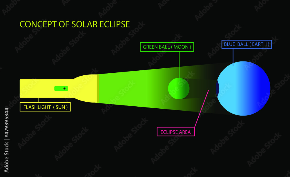Anatomy of solar Eclipse, full colors. the concept of the occurrence of ...