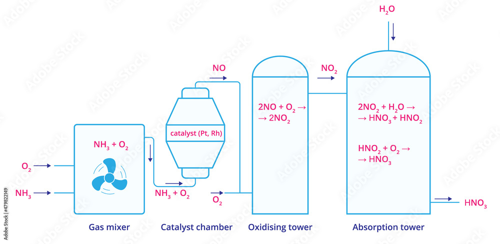 Vector illustration of nitric acid production. Nitric acid manufacture ...