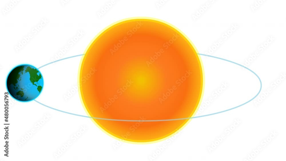 Earth revolves around the sun and itself orbit. Formation of seasons ...