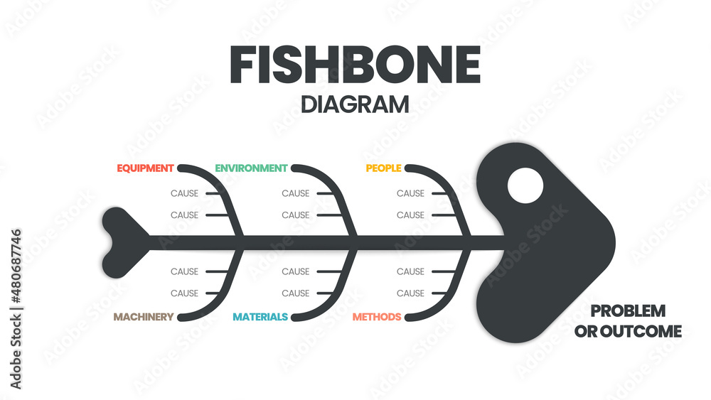 Poster A fishbone or cause and effect diagram is a brainstorming tool ...