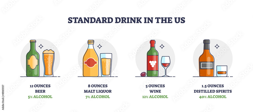 Standard drink size and scale in US measurement system outline concept ...