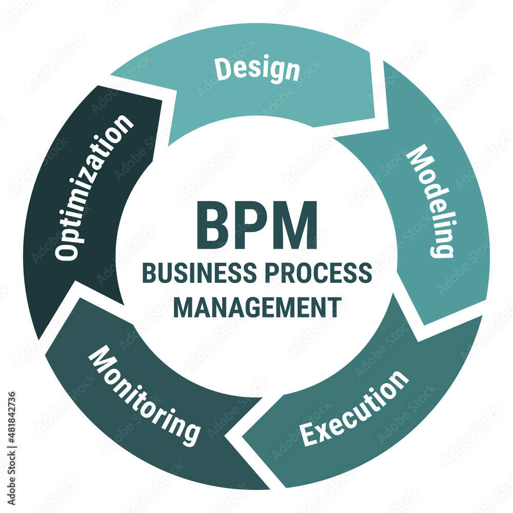 BPM Business process management vector scheme. Methodology circle ...
