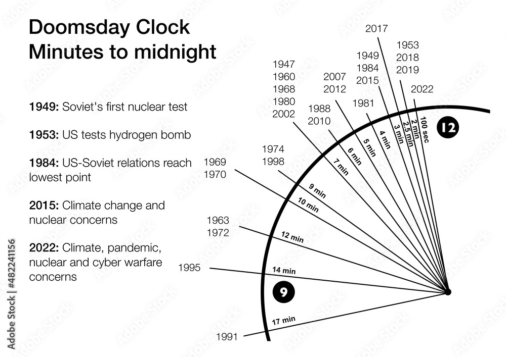 The evolution of the doomsday clock time through the years Stock ...