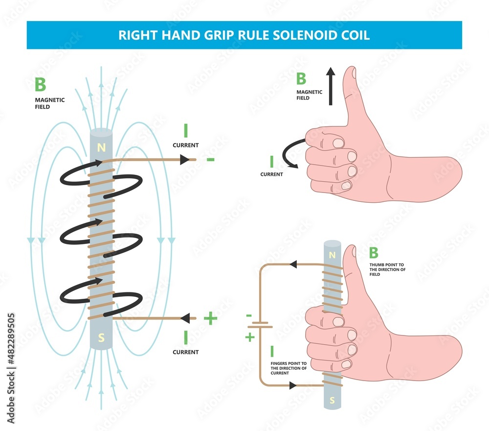 Fleming's Left right hand rule flux motor coil wire plant DC AC Faraday ...