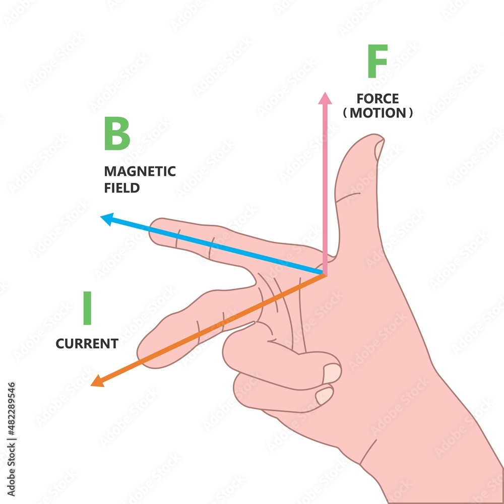 Plakat Fleming's Left right hand rule flux motor coil wire plant DC AC ...