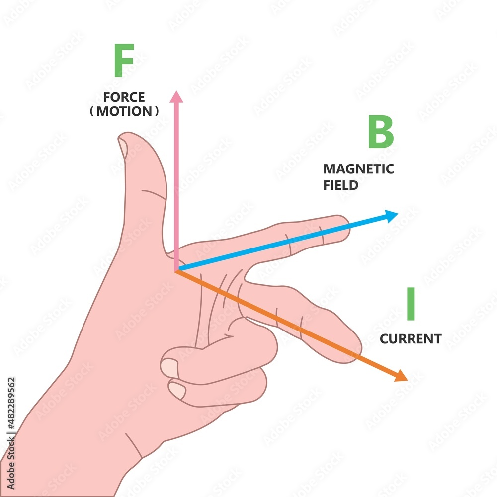 Fleming's Left right hand rule flux motor coil wire plant DC AC Faraday ...