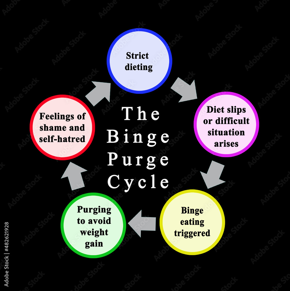 Photo & Art Print Stages of Binge Purge Cycle., Dmitry
