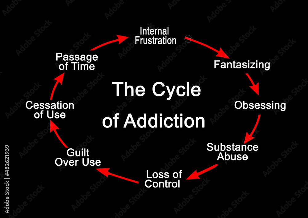 Stages in Cycle of Addiction Stock Illustration | Adobe Stock
