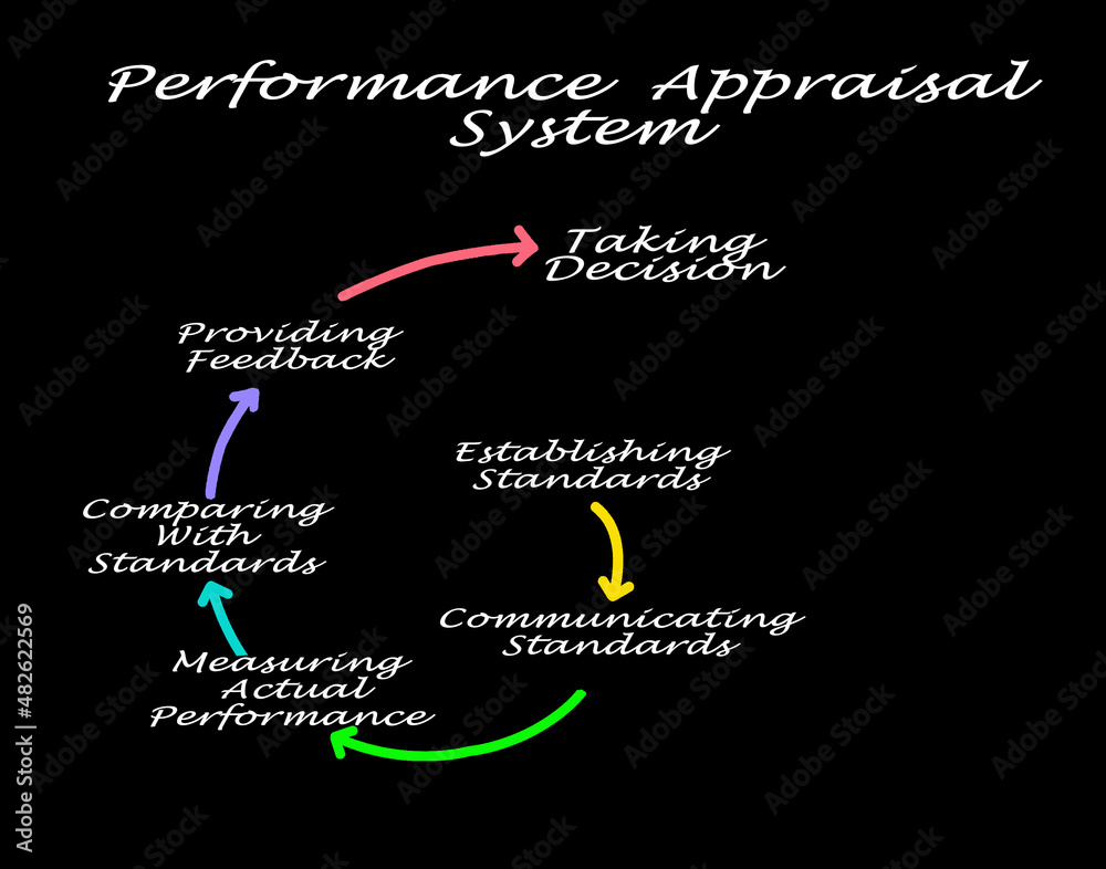 Components of Performance Appraisal System. Stock Illustration | Adobe ...