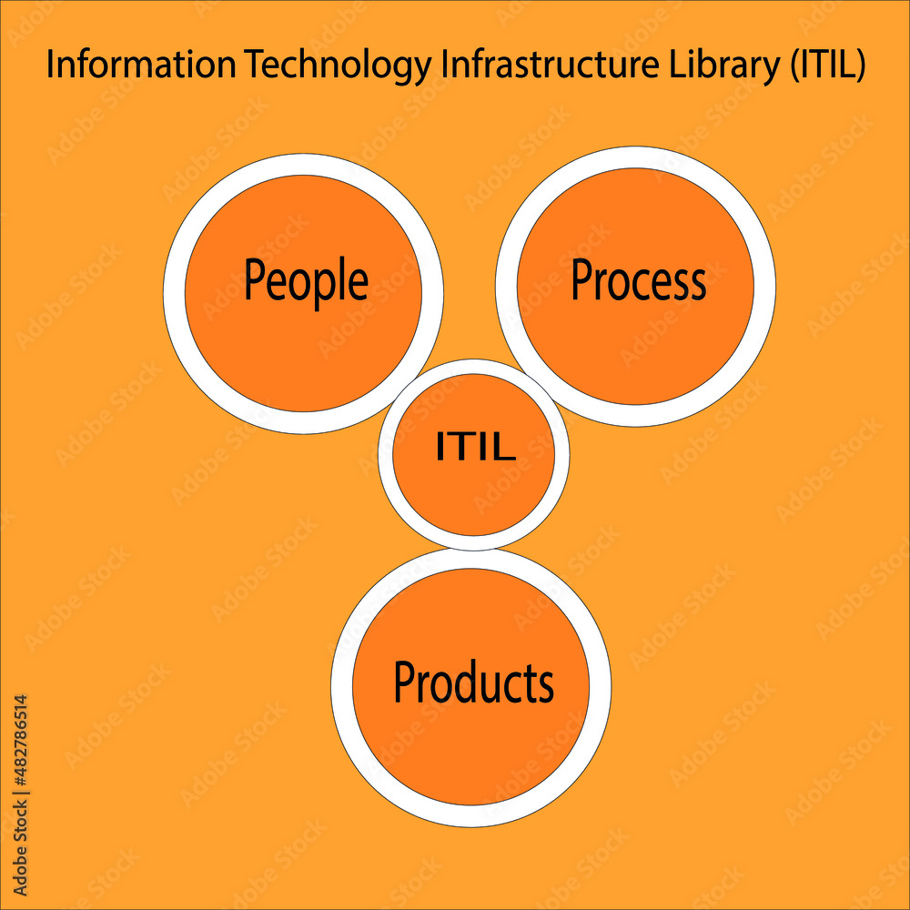 ITIL Process Template is IT standard for Information Technolgy ...