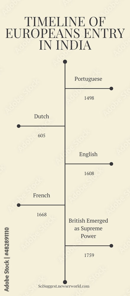 Timeline of Europeans Entry in India Stock Illustration | Adobe Stock
