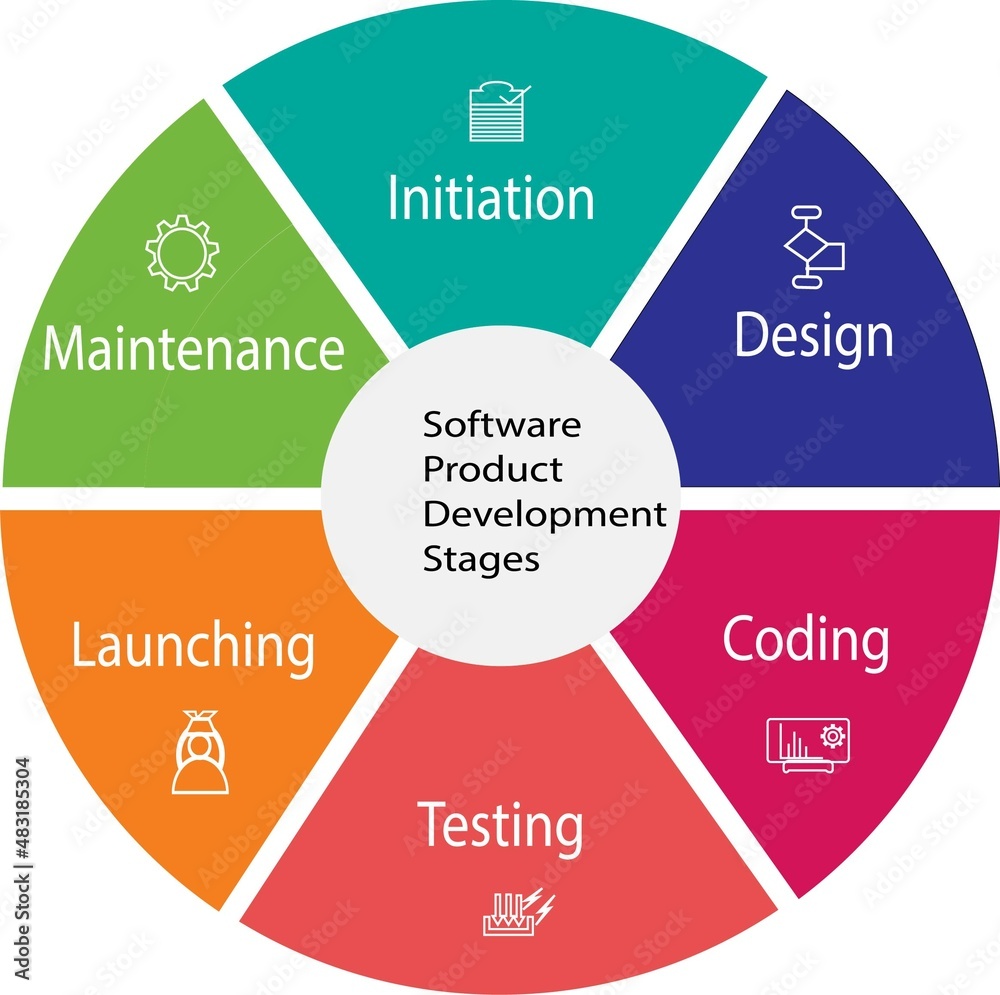 Software Product Development Stages templates dipicts different stages ...