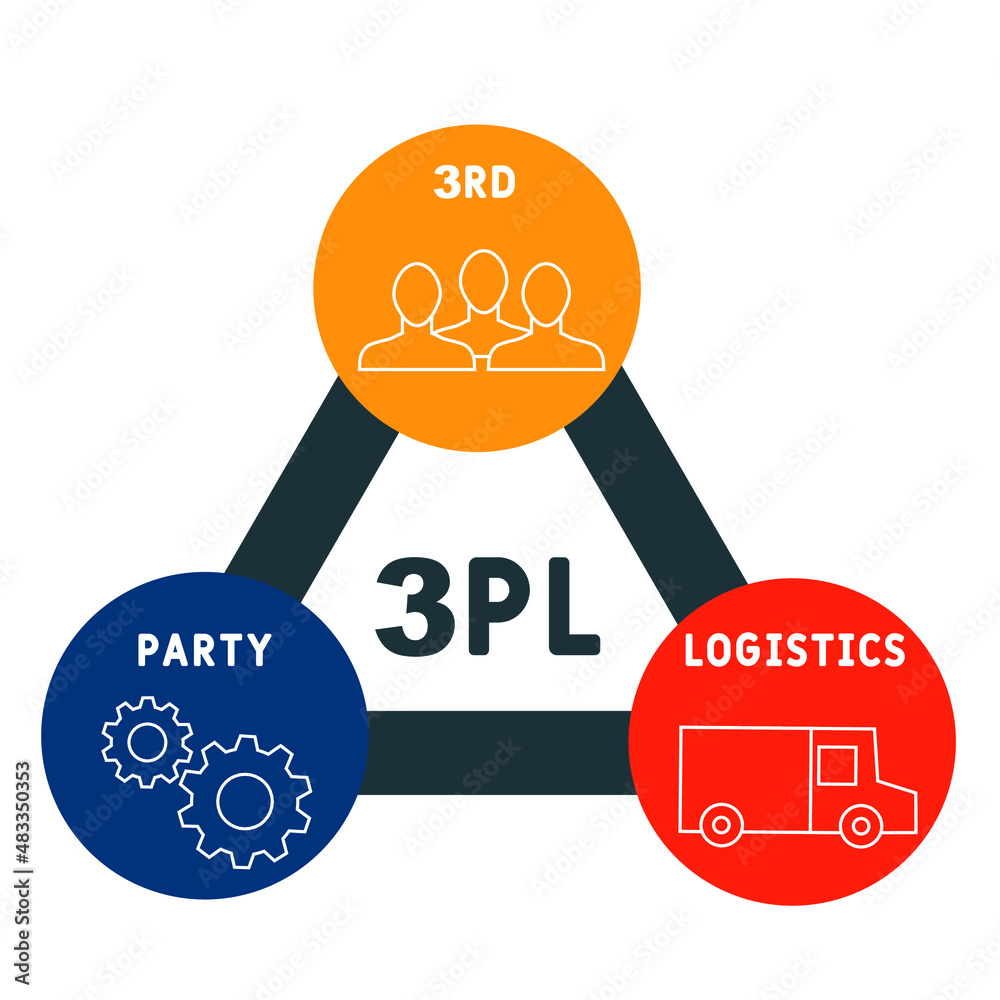 3PL - 3rd Party Logistics acronym. business concept background. vector ...