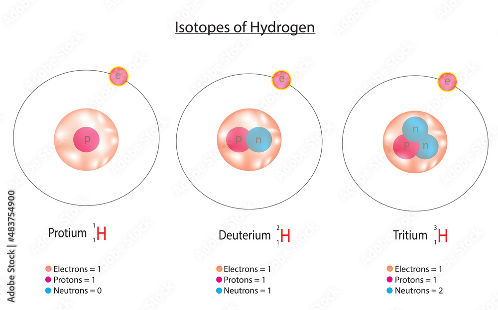 Different chemical isotopes of Hydrogen atom, forms of hydrogen atoms ...