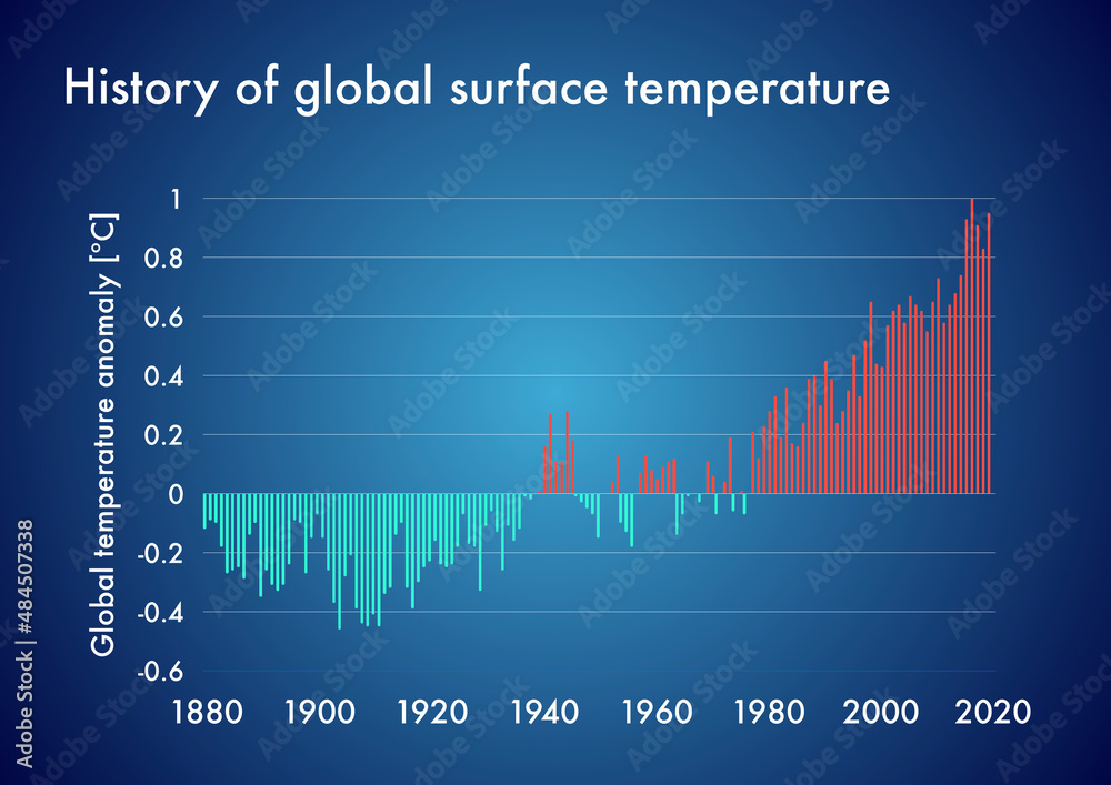 Chart showing global surface temperature evolution through the past ...
