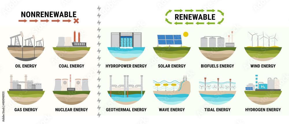 Infographic of energy consumption by source. Nonrenewable energy like ...