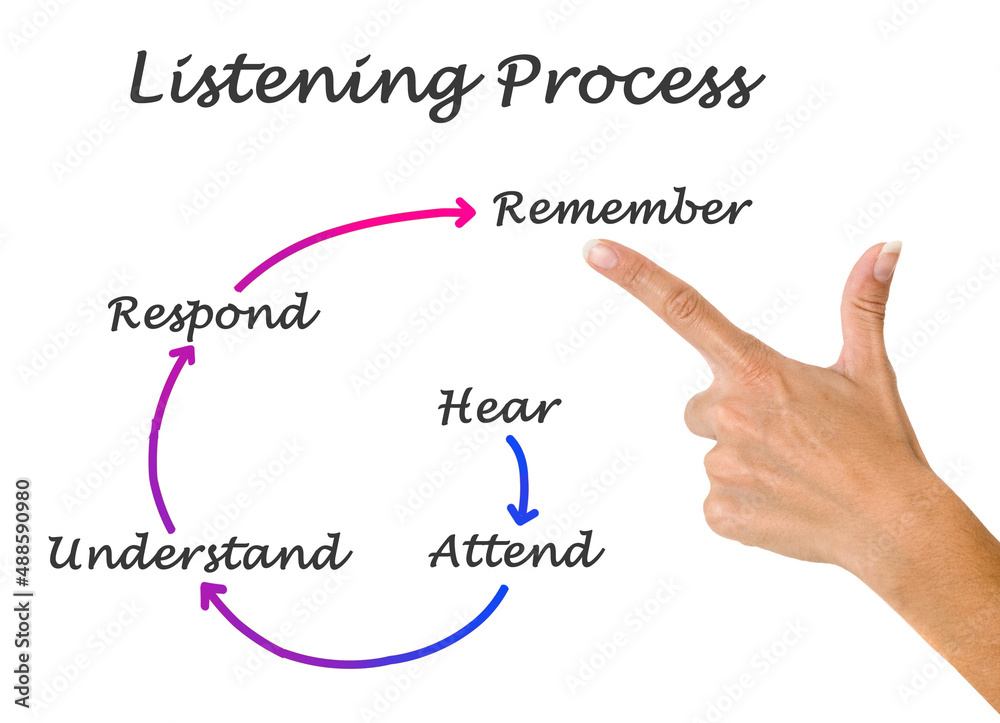 Five Components of Listening Process Stock Photo | Adobe Stock Five Components of Listening Process Stock Photo | Adobe Stock