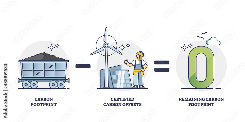 Carbon footprint and certified offsets formula explanation outline diagram. Zero remaining CO2 ...