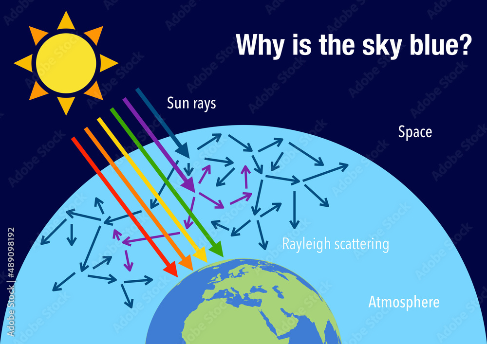 The Rayleigh scattering and why the sky is blue Stock-Illustration ...