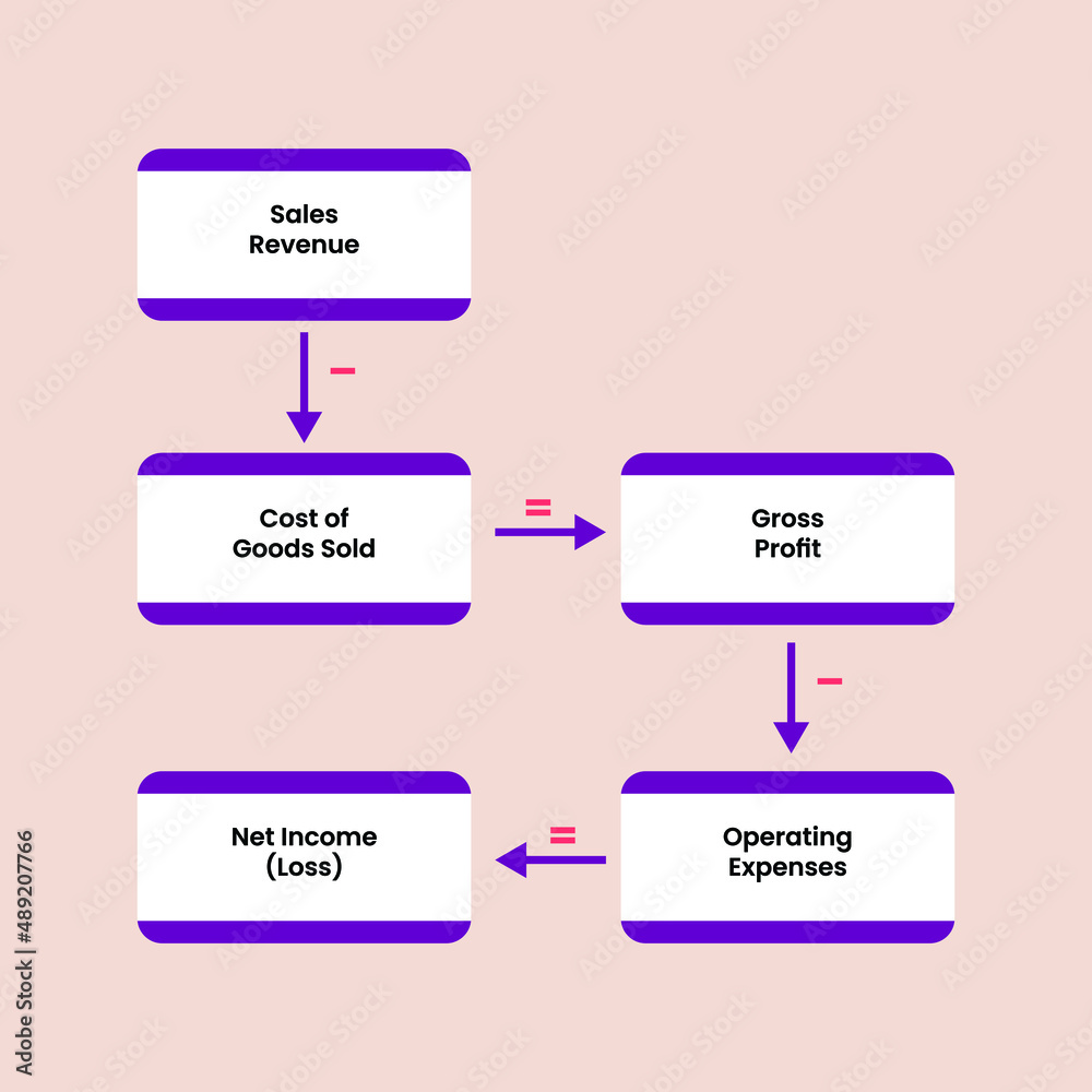 Income measurement process for a merchandising company. Accounting ...
