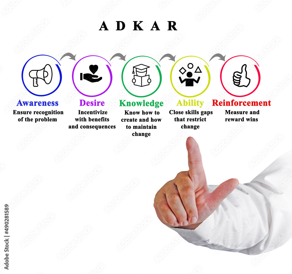 Five components of ADKAR methogology Stock Photo | Adobe Stock