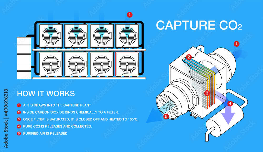 CO2 capture infographic. Direct atmosphere air capture and CO2 ...