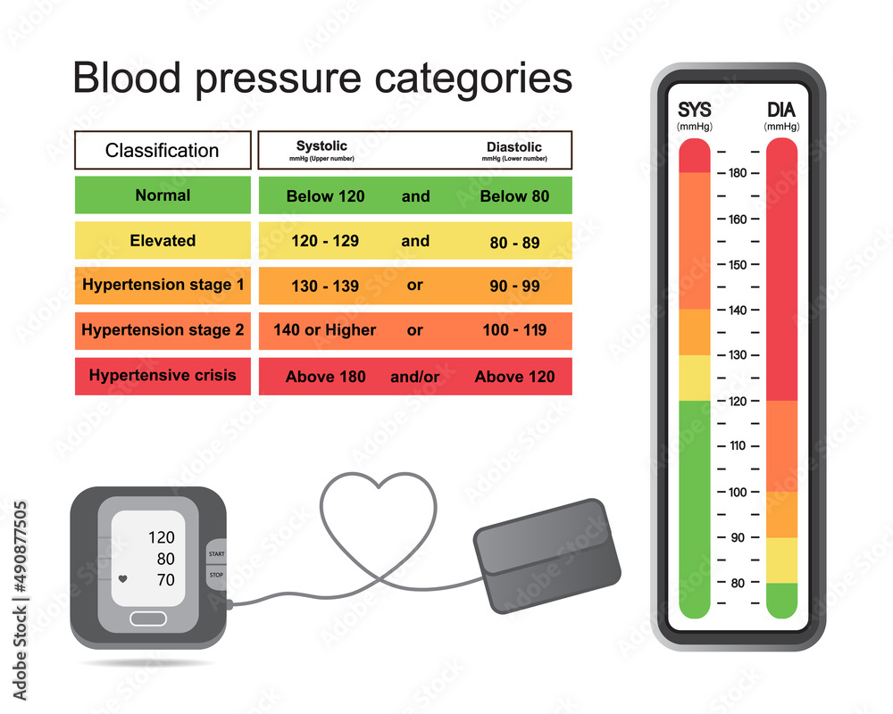 Periodic table of blood pressure categories infographic isolated on ...