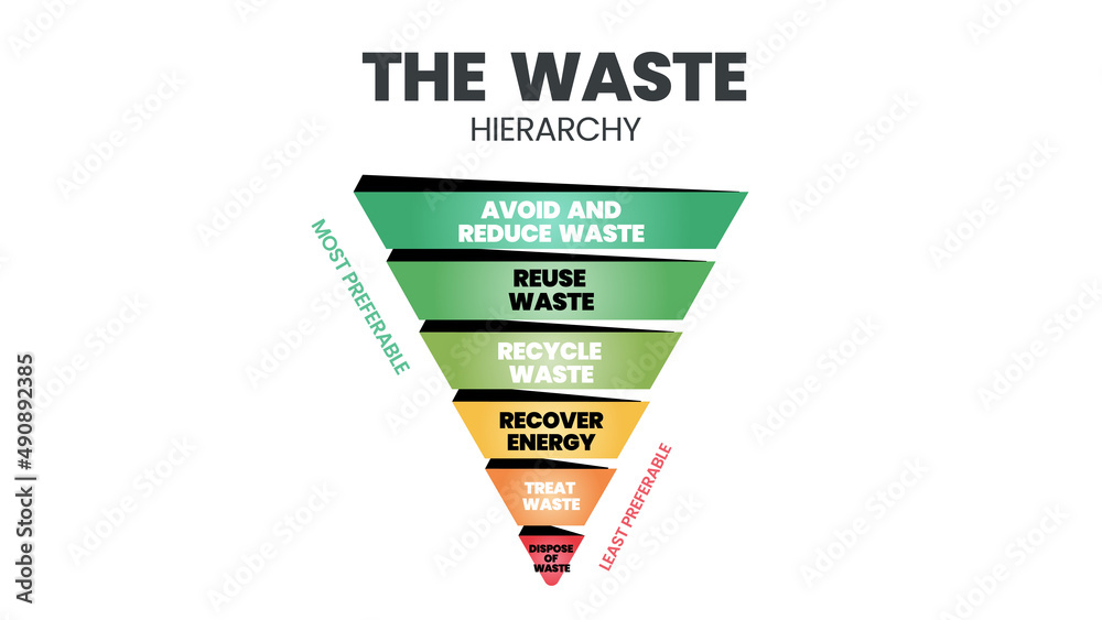 The waste hierarchy vector is a cone of illustration in evaluation on ...