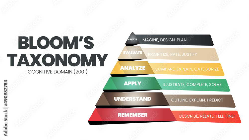 Taxonomy pyramid triangle concept is a cognitive domain vector ...