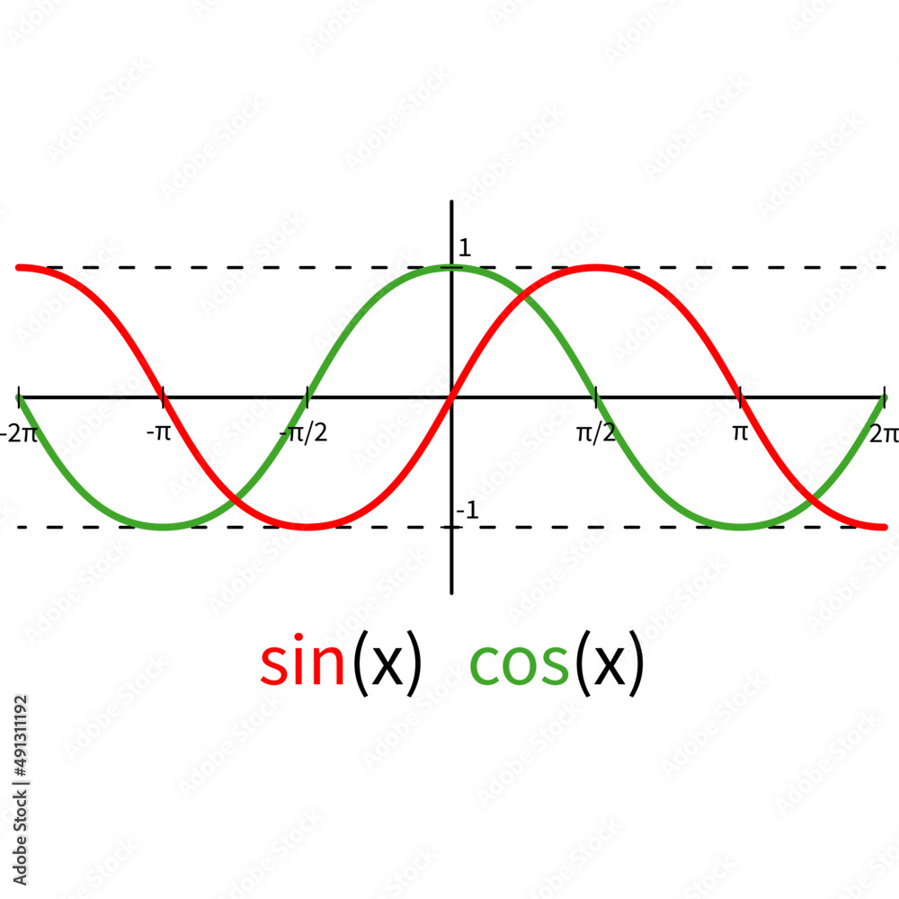 sine and cosine function on x and y axis with assigned values in ...