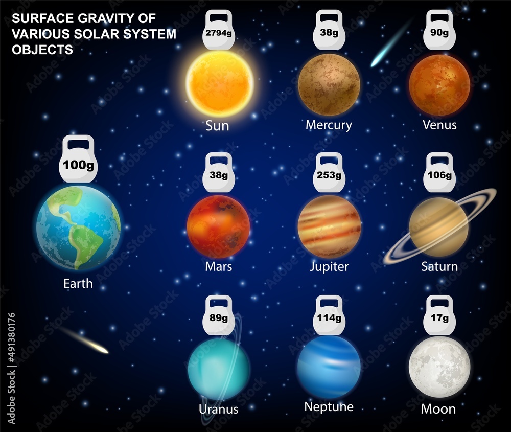 Vektorová grafika „Surface gravity of Sun, Moon, Solar System planets ...