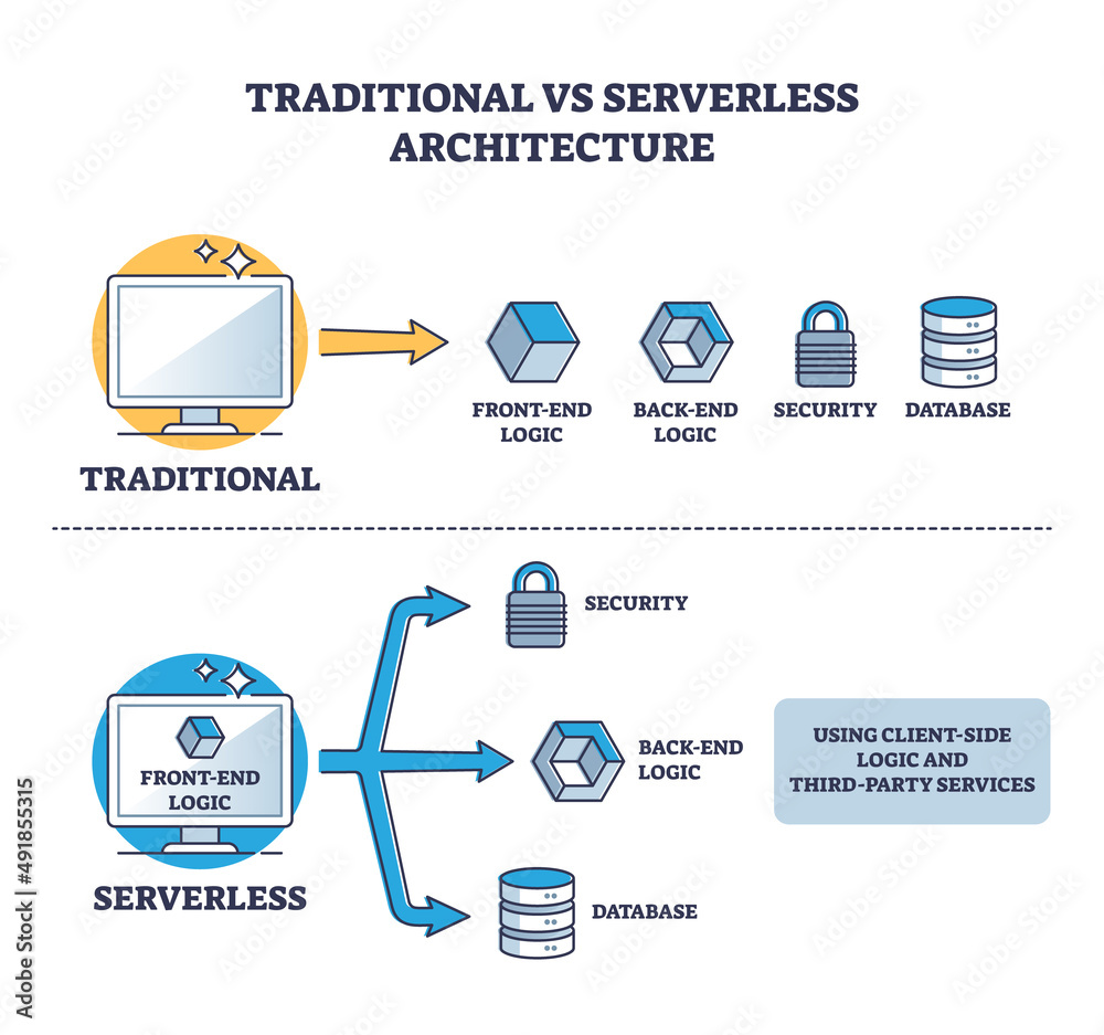 Traditional vs serverless cloud architecture comparison outline diagram ... Traditional vs serverless cloud architecture comparison outline diagram ...