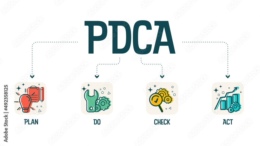 The plan-do-check-act procedure or Deming cycle is a four-step model ...