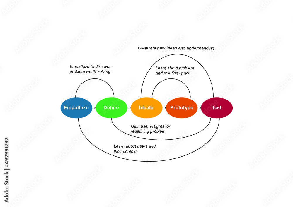Design thinking process illustrating five phases of design thinking ... Design thinking process illustrating five phases of design thinking ...