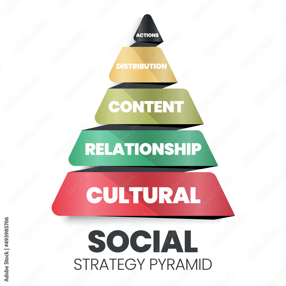 This social strategy pyramid vector diagram has 5 levels: Actions ...
