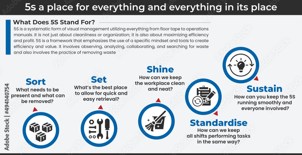 5s infographic ready to print and install Stock Vector | Adobe Stock