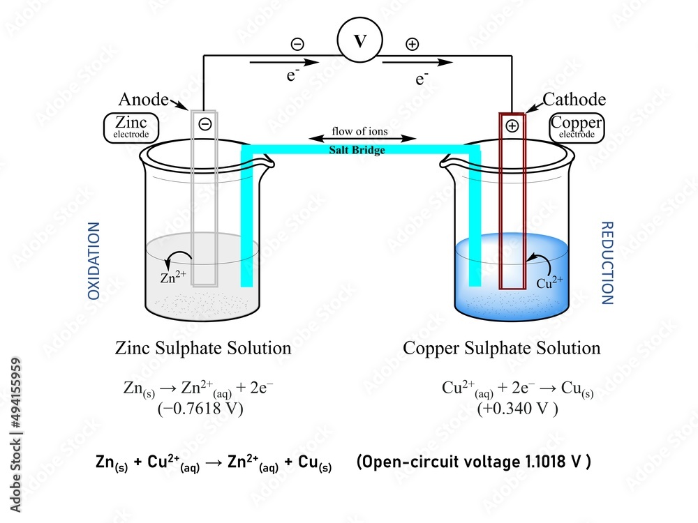 Two half cell form of daniell cell, The Daniell cell is a type of electrochemical cell invented ...