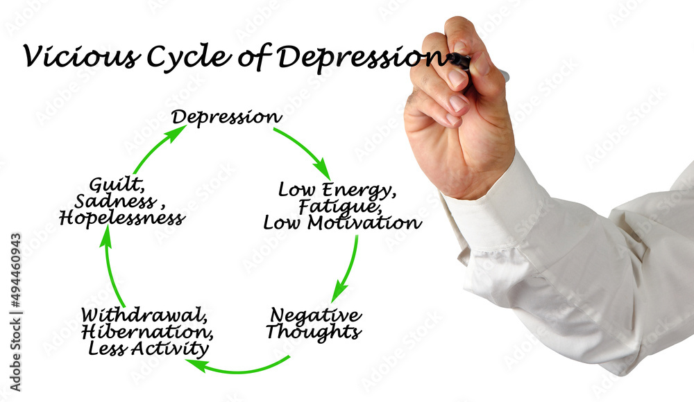 Steps in Vicious Cycle of Depression. Stock Photo | Adobe Stock