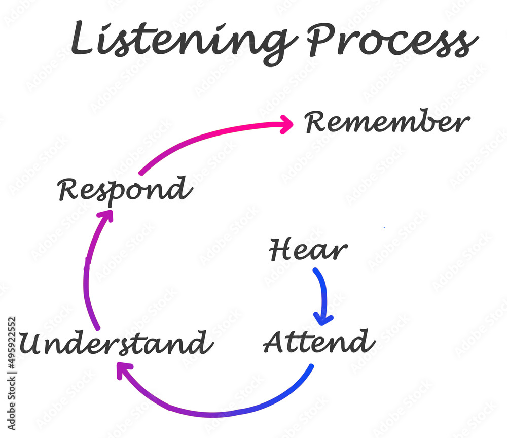 Five Components of Listening Process Stock Illustration | Adobe Stock Five Components of Listening Process Stock Illustration | Adobe Stock