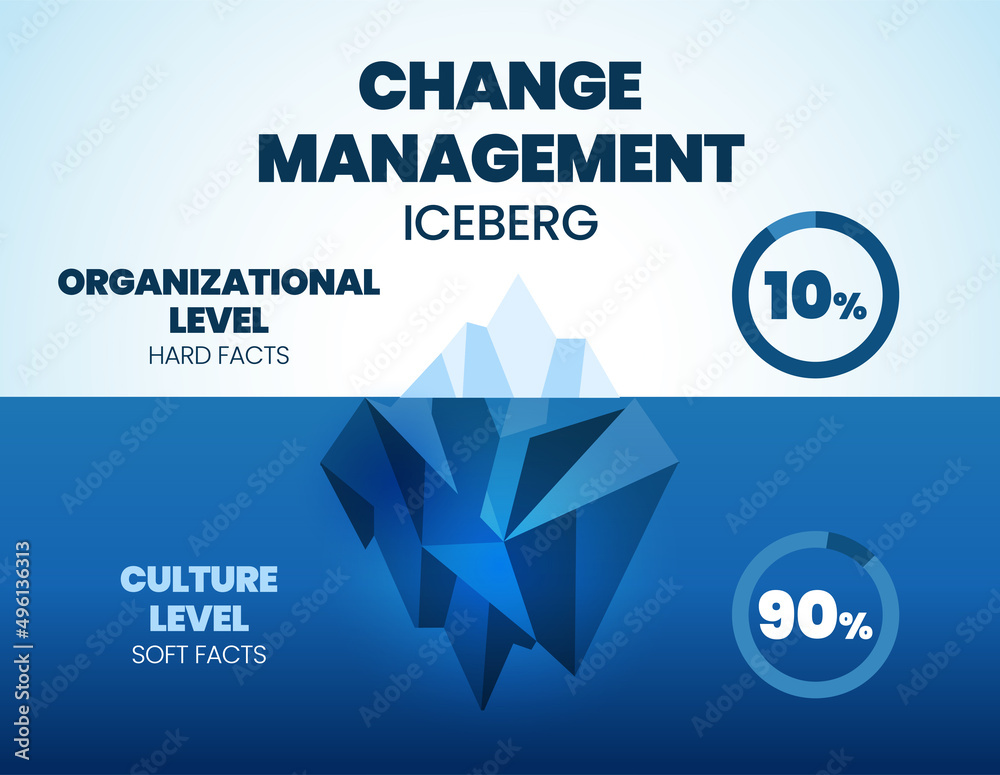Iceberg Model of Change Management vector illustration is 90% soft fact ...
