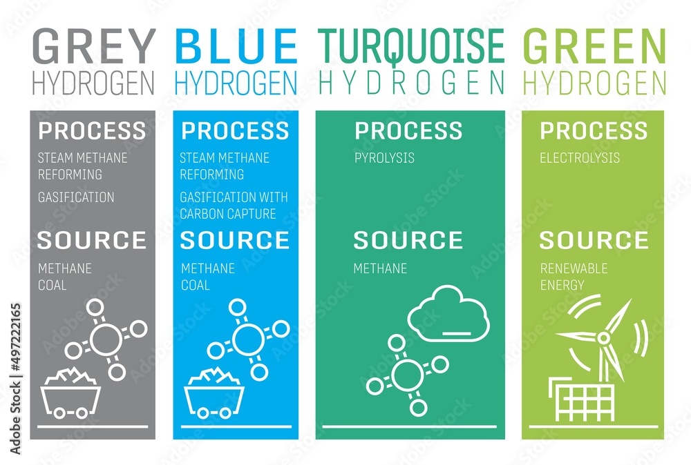 Grey, blue, turquoise, green hydrogen production. Process and sources ...