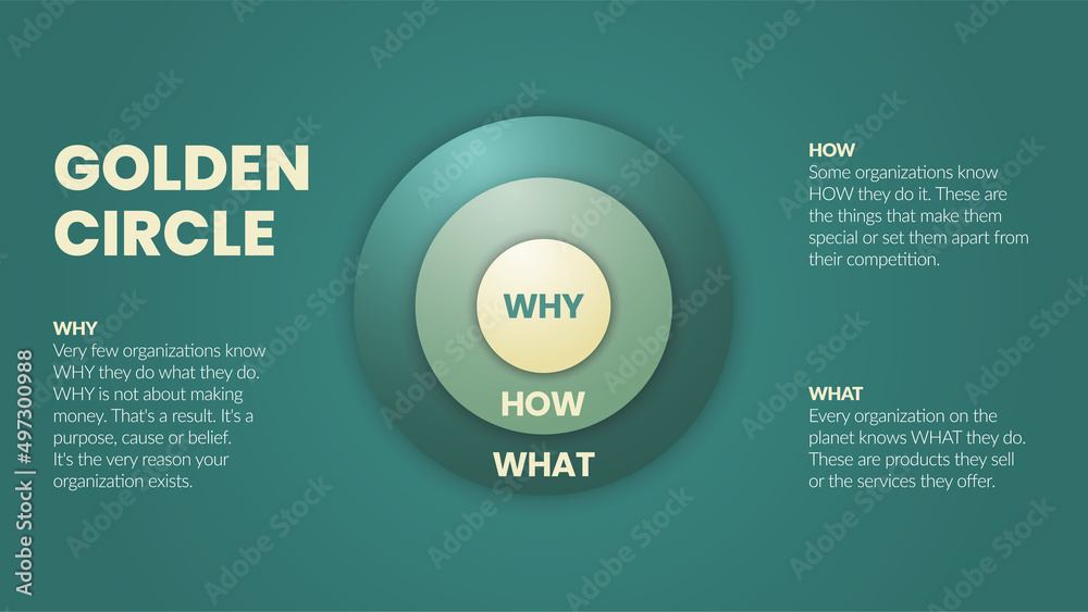The Golden Circle and brain illustration of Simon Sinek are 3 elements ...