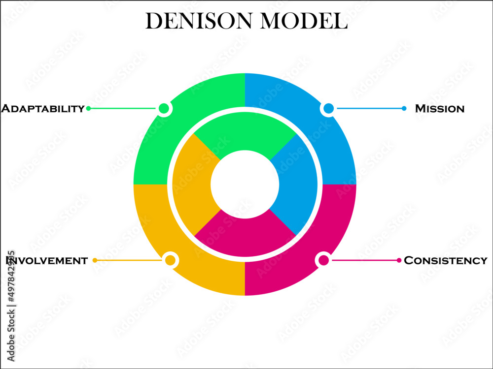 Denison Model. This model provides organizations with an easy-to ...